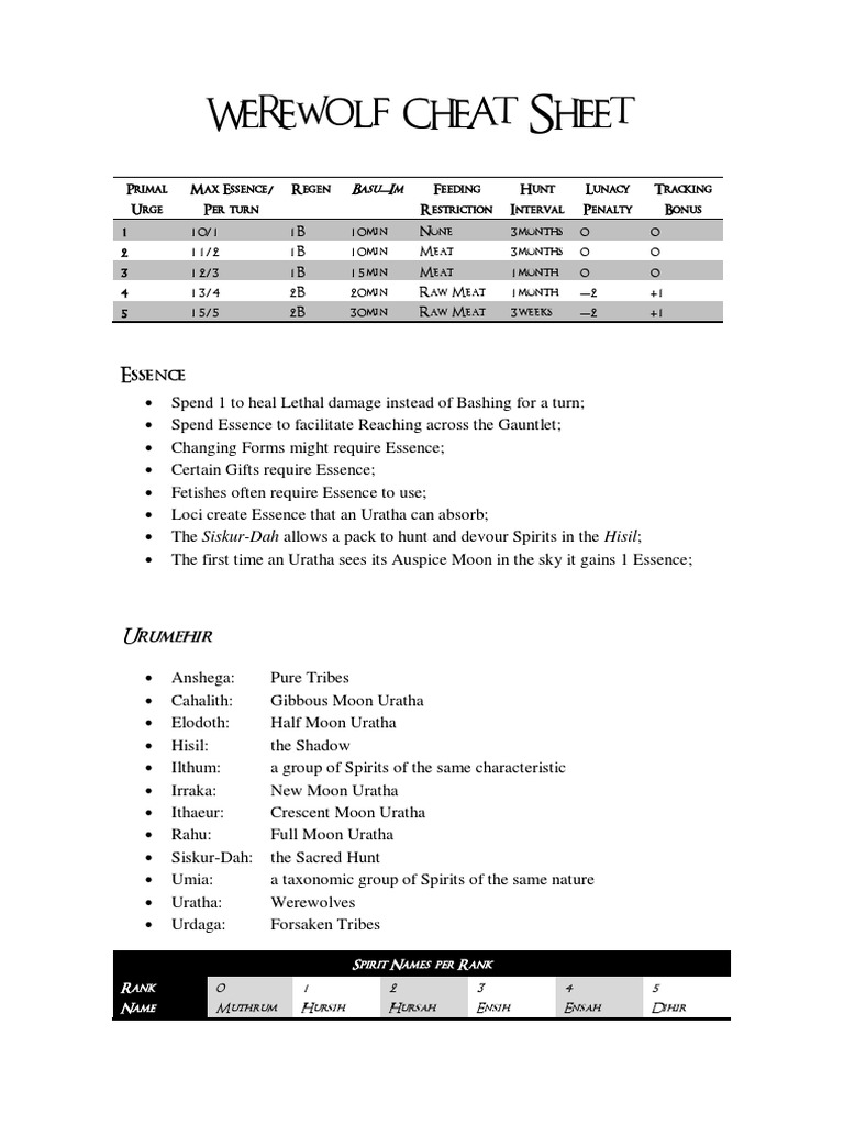 Werewolf Cheat Sheet | Werewolves | Self Control