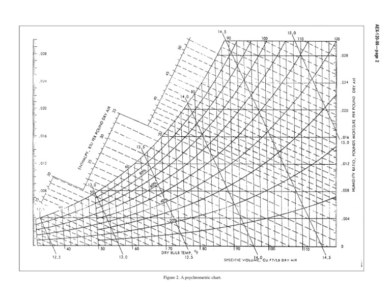 Psychrometric Chart | PDF