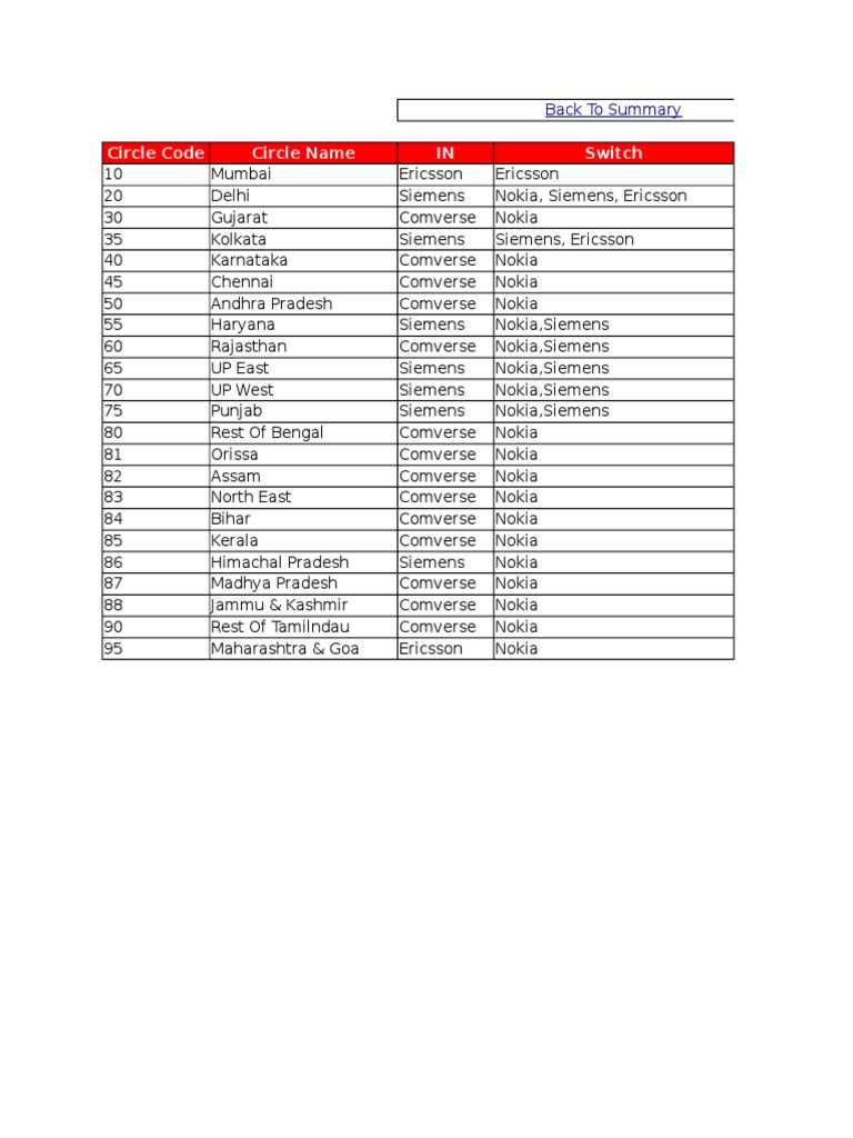 Telecom Circle Code and Switch Data | PDF