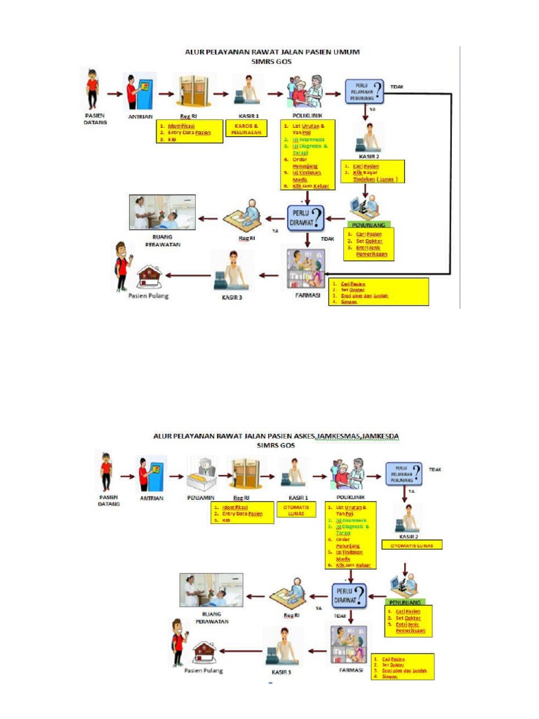 Alur Simrs Gos | PDF