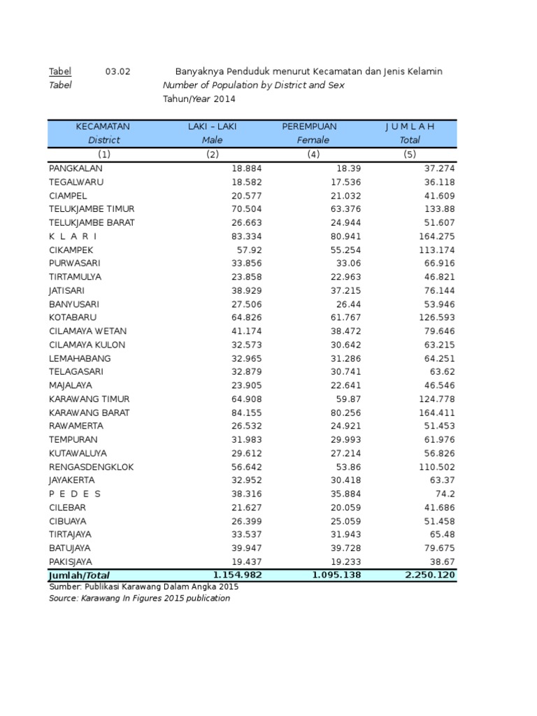 Data Sensus Penduduk | PDF
