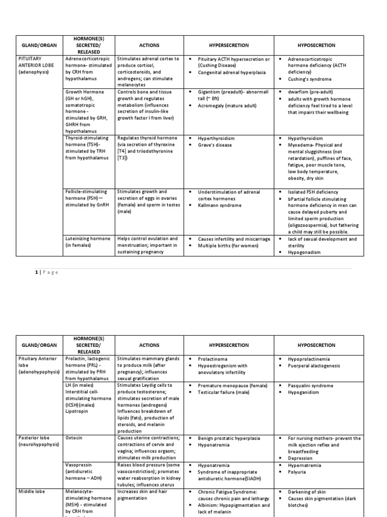 LIST OF HORMONES - HYPERSECRETION AND HYPOSECRETION | Adrenal Gland ...