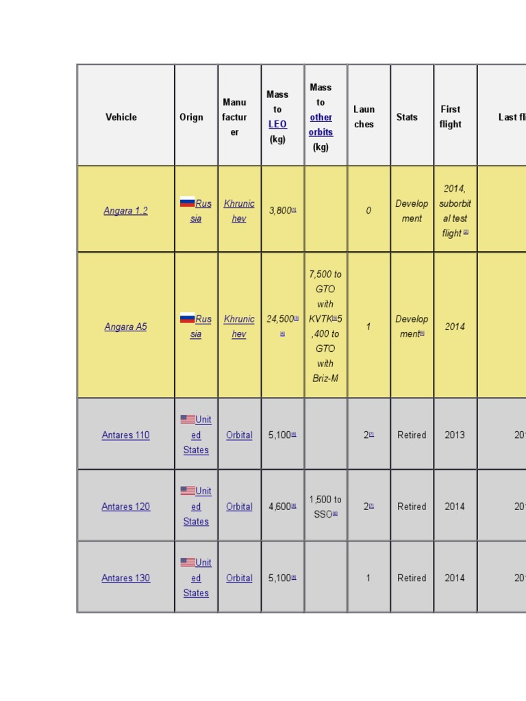Comparison of Orbital Launch Systems | PDF | Multistage Rocket | Saturn V