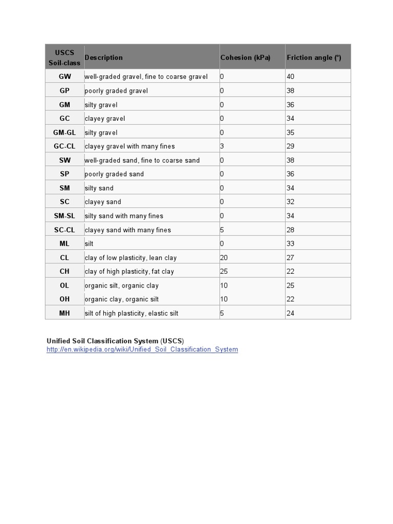 Unified Soil Classification System (USCS) | PDF