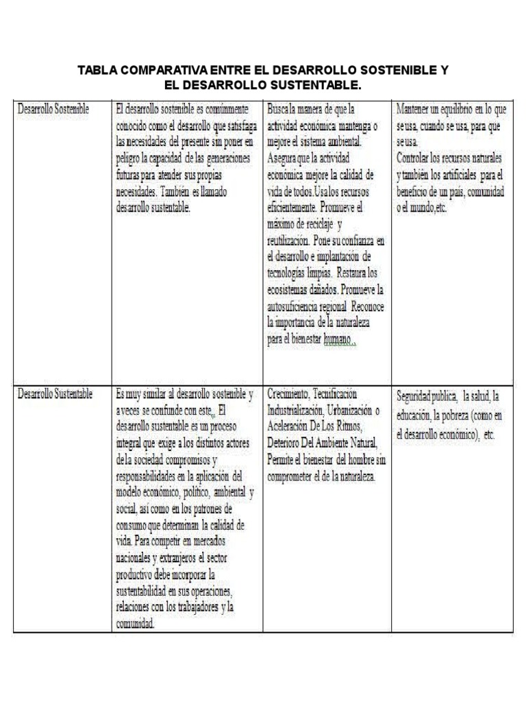 Tabla Comparativa Entre El Desarrollo Sostenible y El Desarrollo Sustentable | PDF