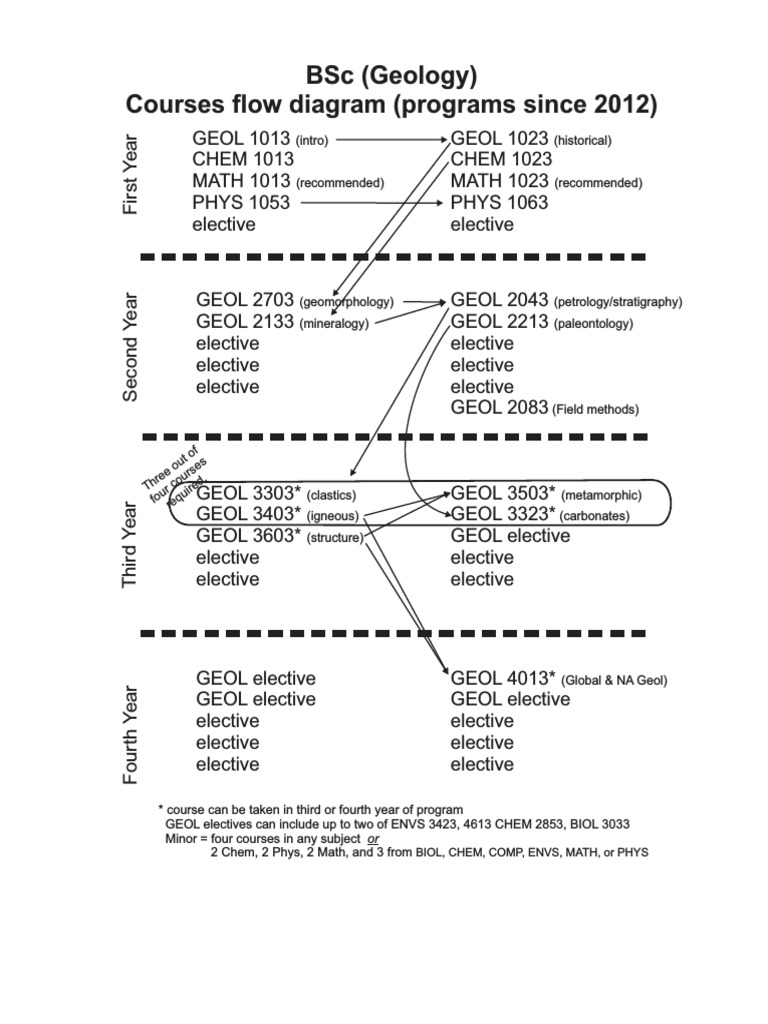BSC (Geology) Courses Flow Diagram (Programs Since 2012) : Three Out of ...