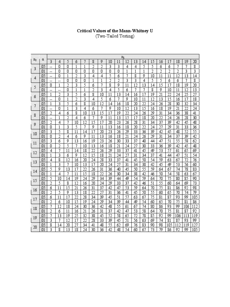 Mann-Whitney U Critical Values Table | PDF