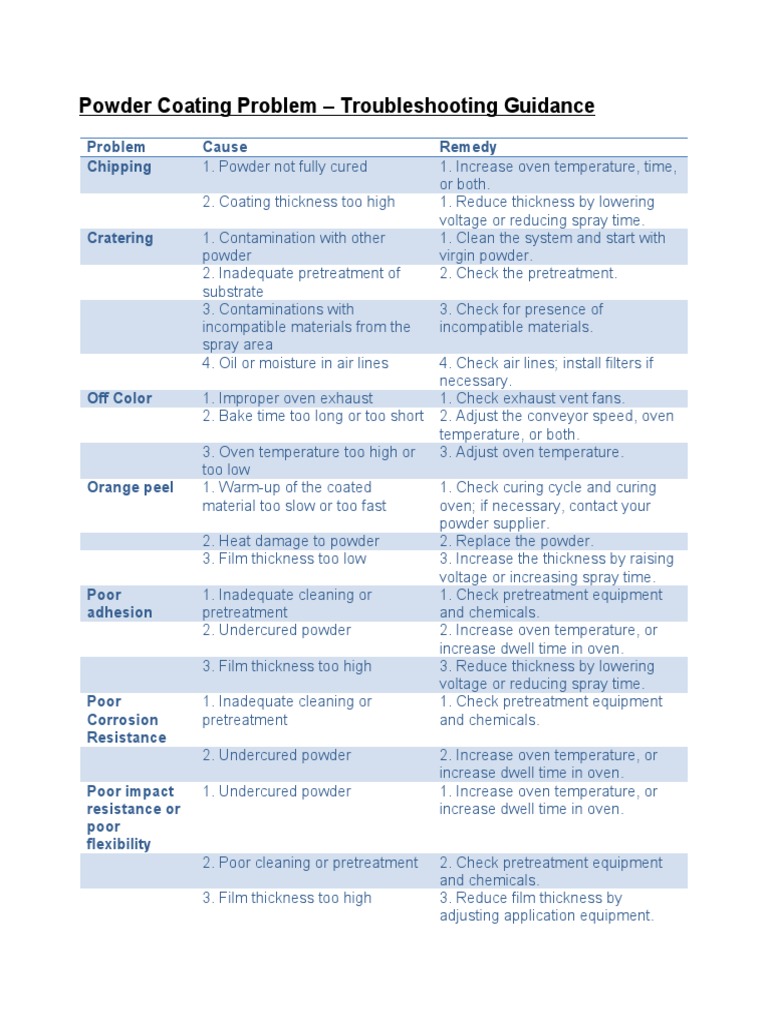 Powder Coating Troubleshooting Guide | PDF | Chemistry | Industrial ...