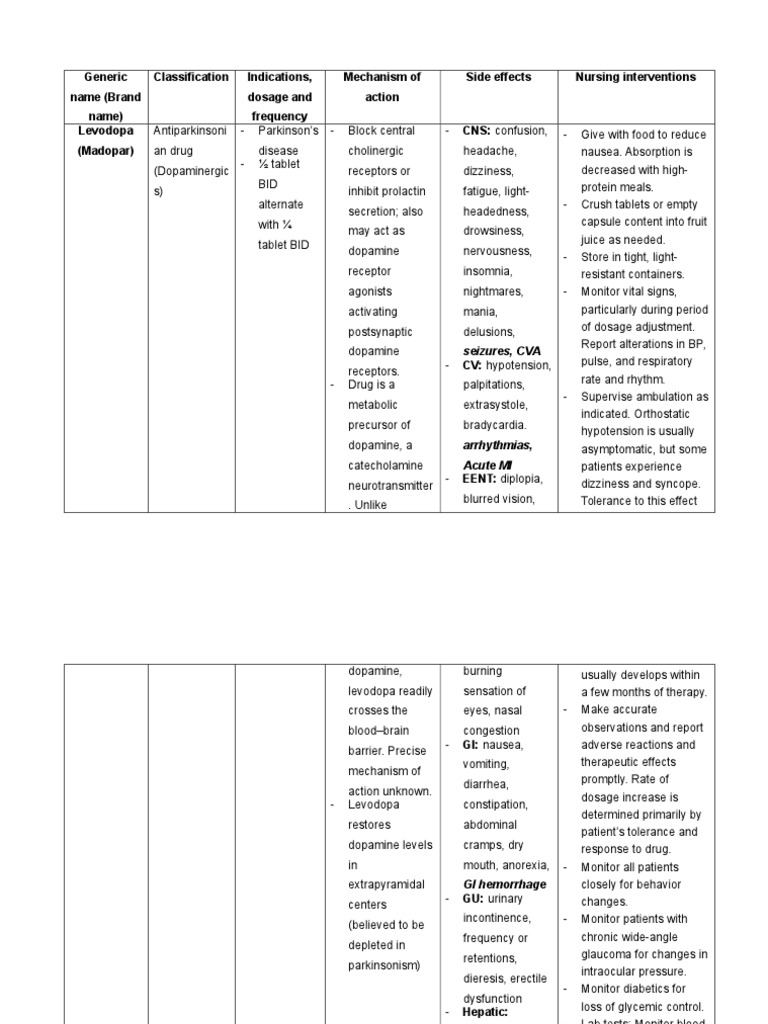 drug study.docx | Dopamine | Parkinson's Disease