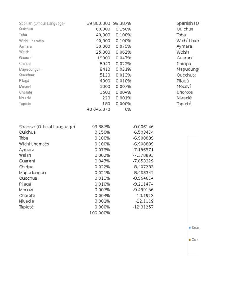 Spanish (Official Language) Quichua Toba Wichí Lhamtés Aymara Welsh ...