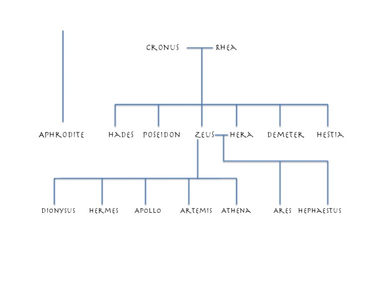 Hephaestus Family Tree Family Tree Of Greek Figures Stemming From