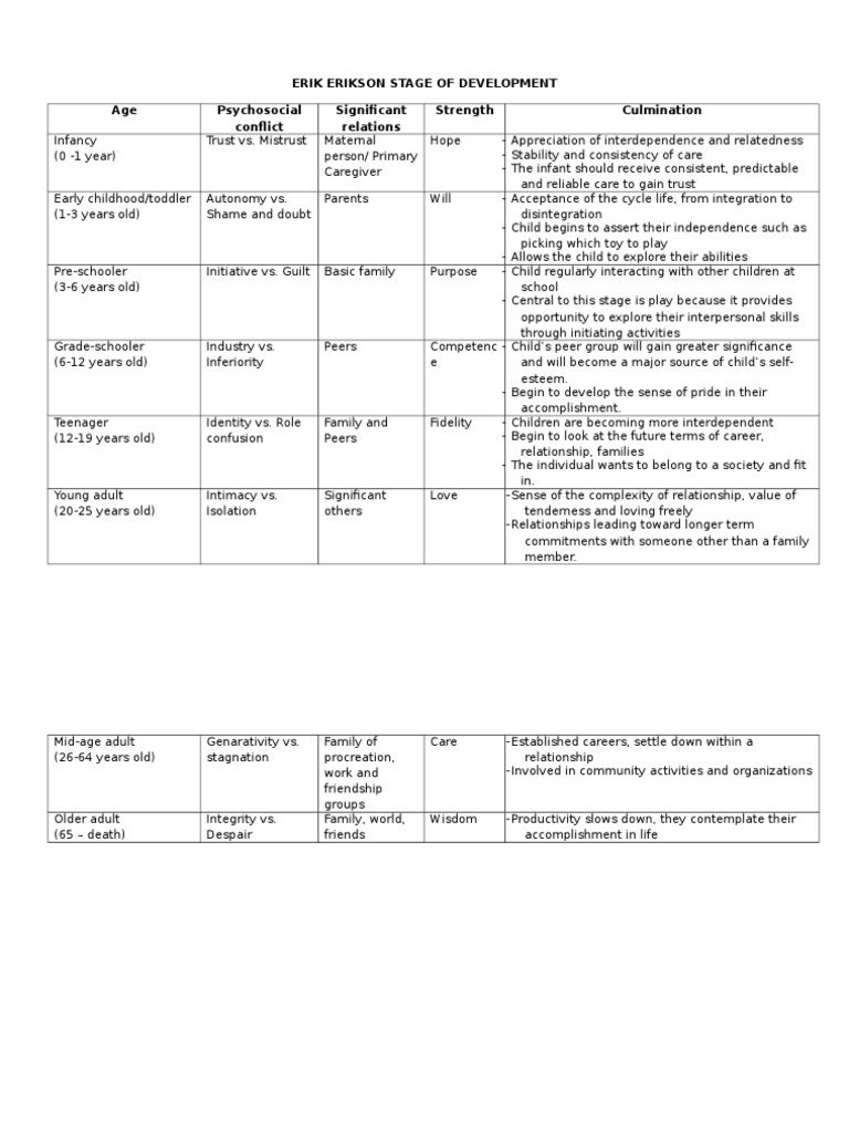 Erik Erikson Stage of Development | PDF