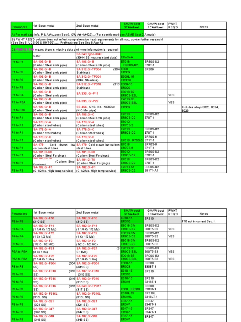 PWHT Requirements for P Number Materials | PDF | Structural Steel | Steel
