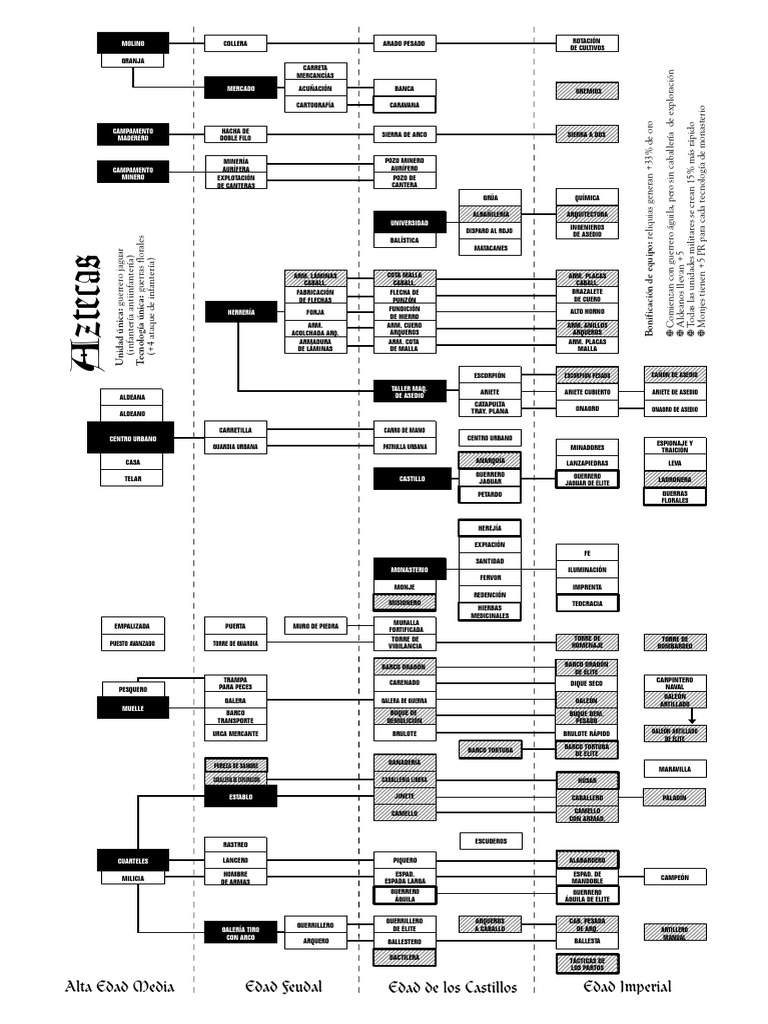 Arbol de Tecnologias de AoE II TC | PDF | Caballería | Cerco