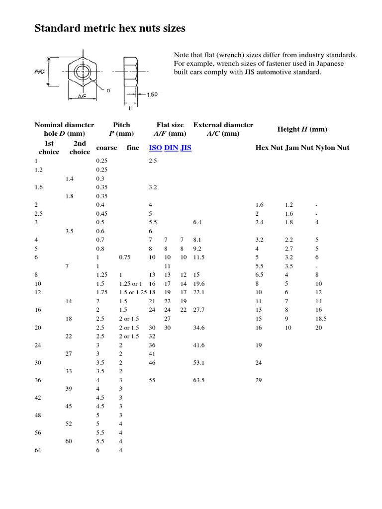 Standard Metric Hex Nut Sizes Chart | PDF | Home & Garden
