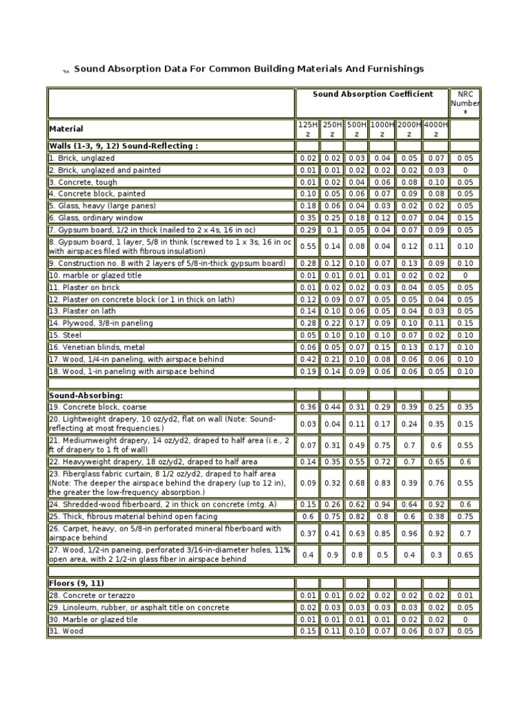 Sound Absorption Data For Common Building Materials and Furnishings ...