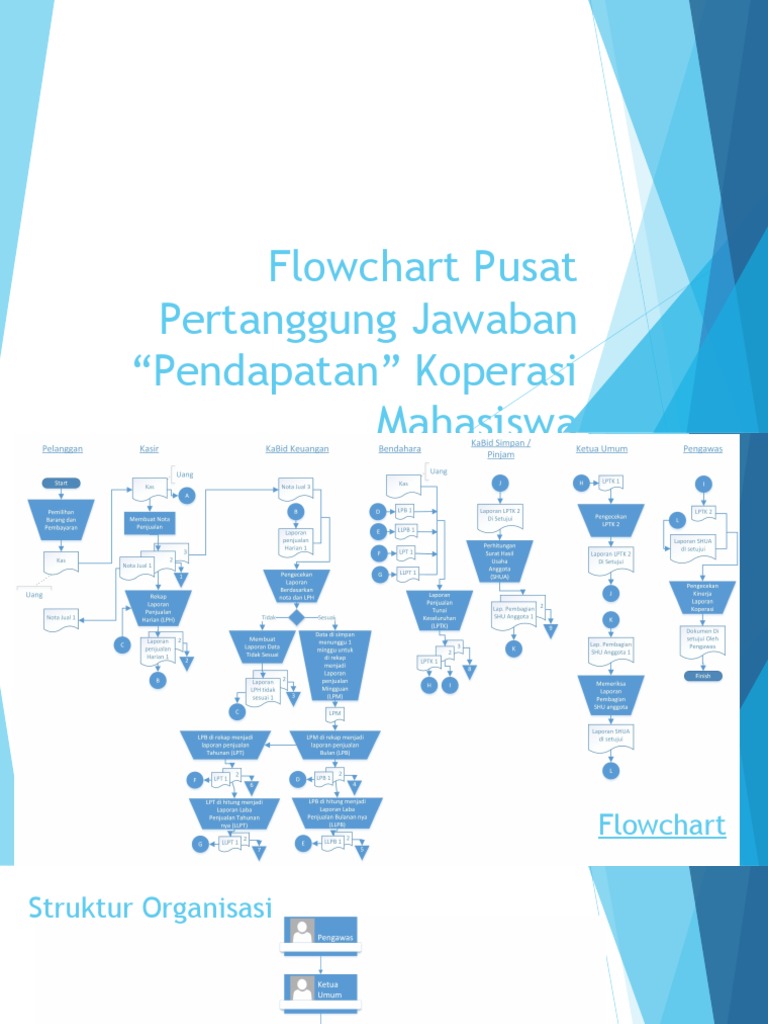 Flowchart Pusat Pertanggung Jawaban Pendapatan Koperasi Mahasiswa | PDF