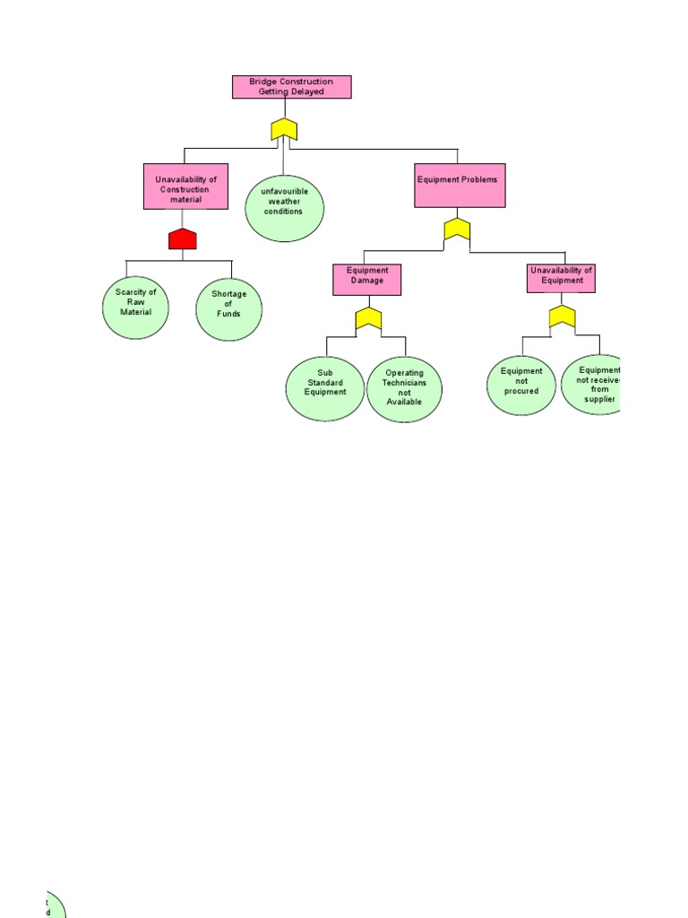 FTA Excel Template | PDF | Systems Science | Systems Theory