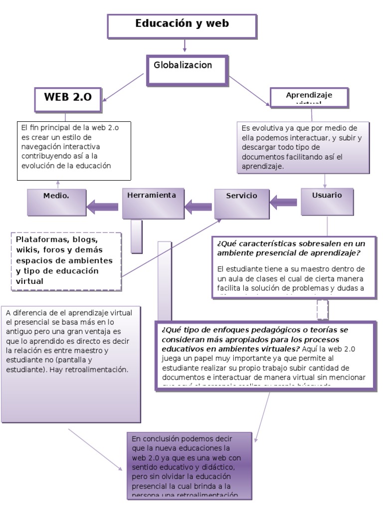 Mapa WEB 2.0 | PDF