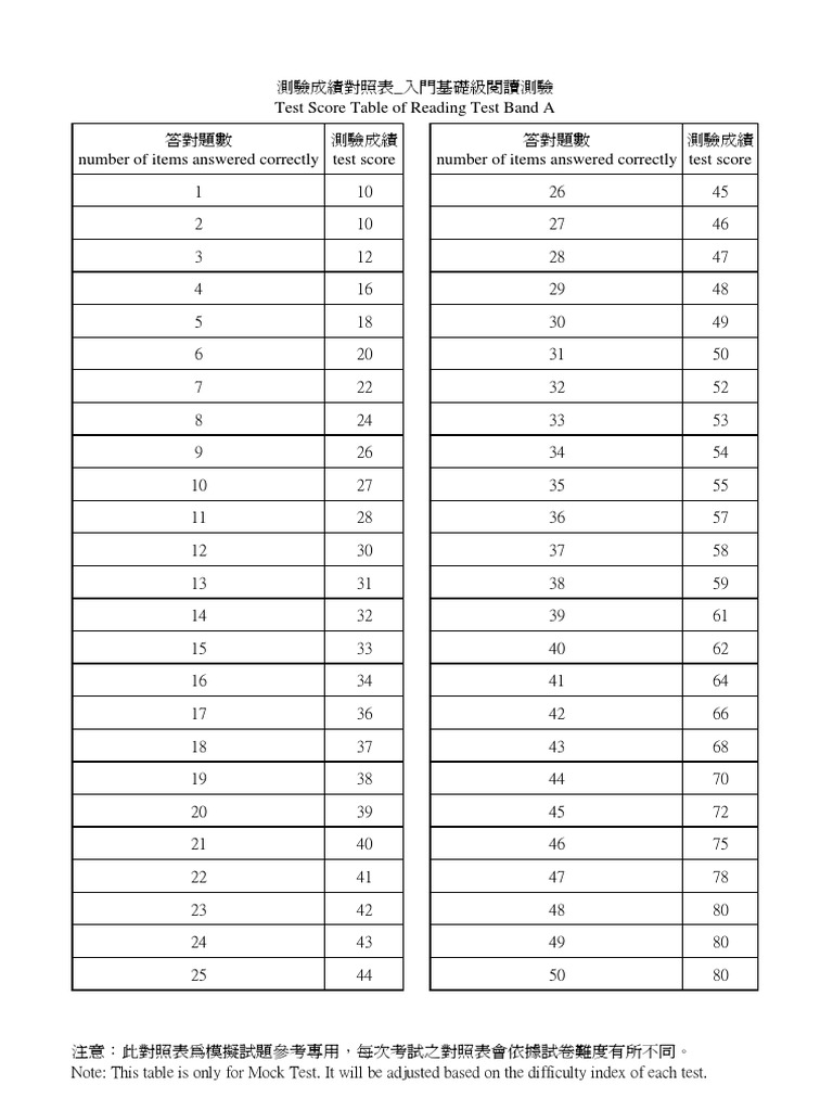 TOCFL - Reading A-Score Table | PDF | Technology & Engineering