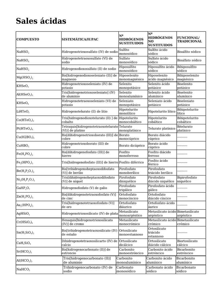 Sales Acidas | PDF | Química