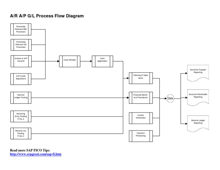 AR AP GL Process Flow Chart | PDF | Accounts Payable | Service Industries
