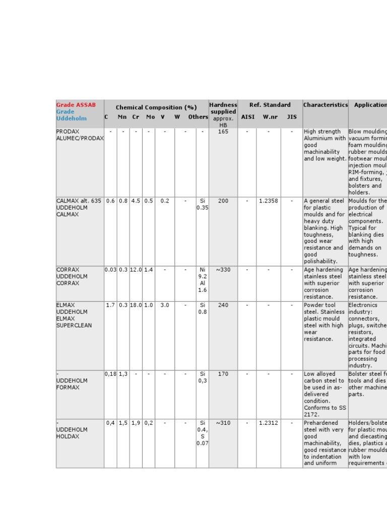 Grade Assab | PDF | Steel | Corrosion