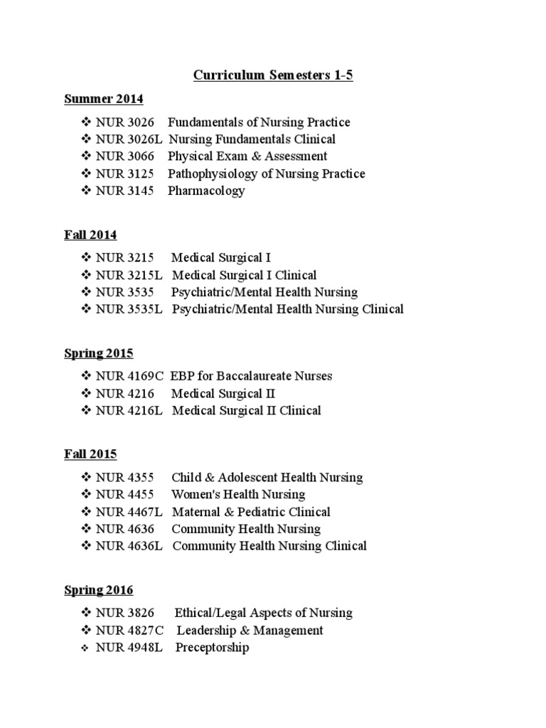 Nursing Curriculum Overview: Semesters 1-5 | PDF