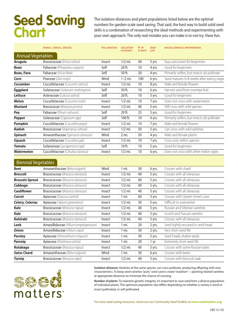 Seed Saving Chart: Optimal Isolation Distances and Plant Populations ...