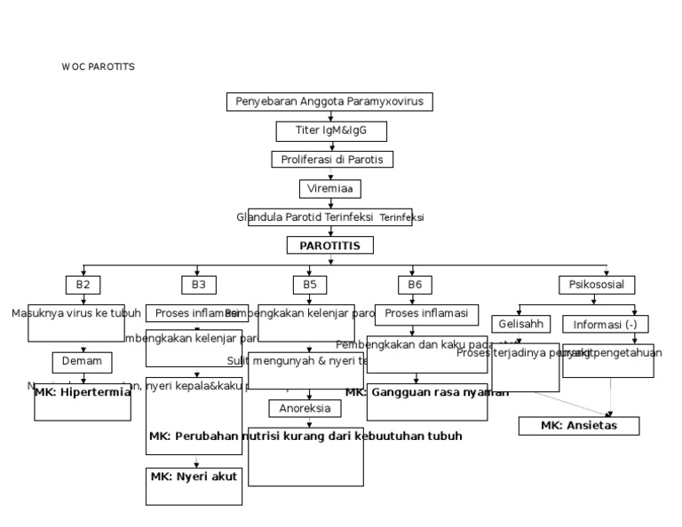Patofisiologi dan Gejala Parotitis | PDF