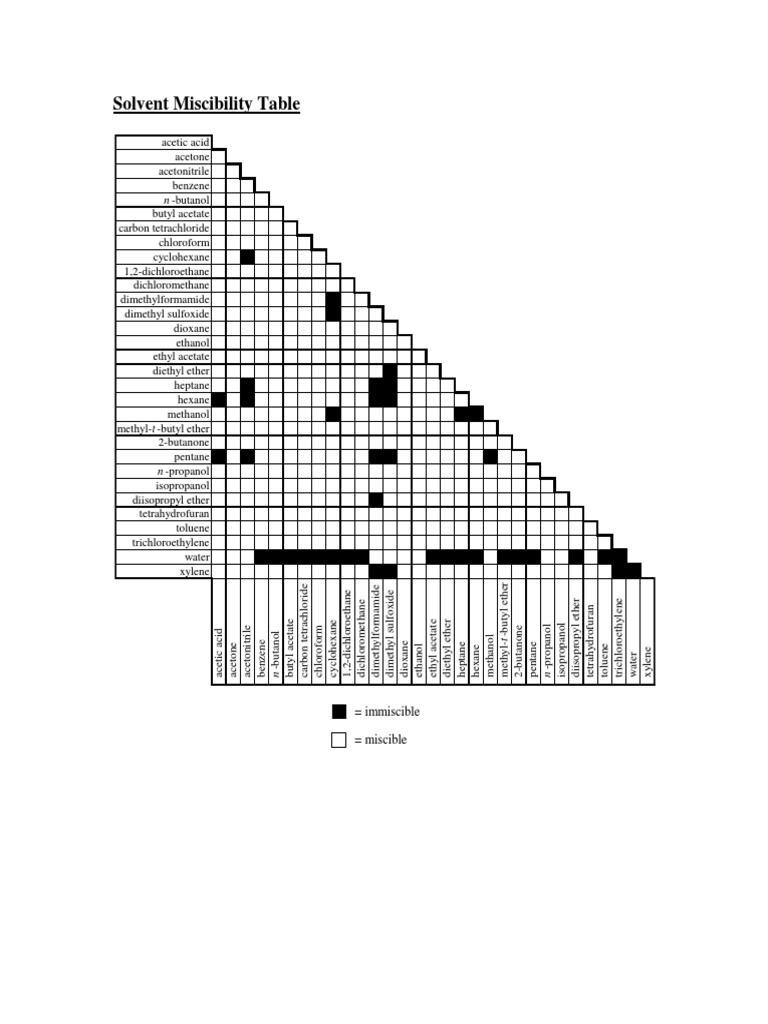 Solvent Miscibility Table | PDF