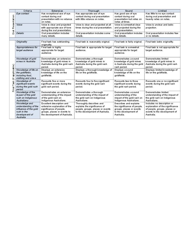 Final Assessment Rubric 2 | PDF | Gold Rushes | Australia