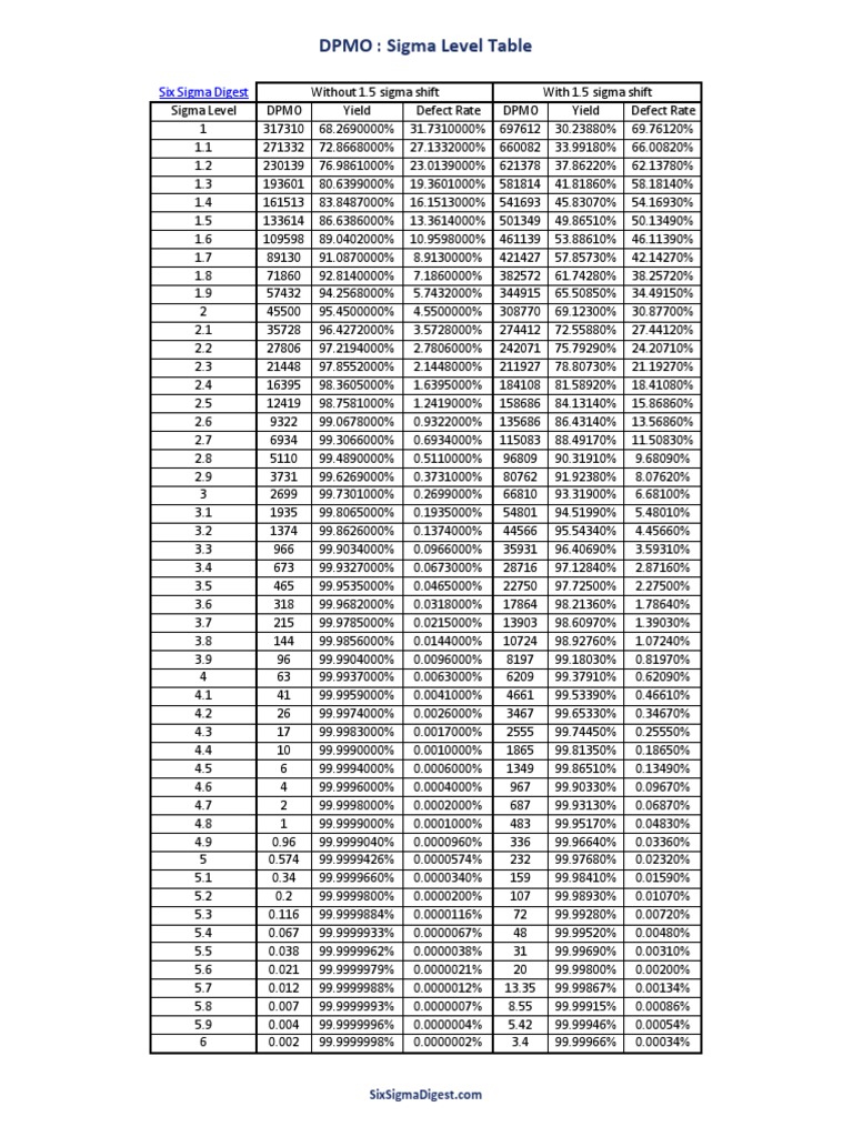 DPMO Sigma Table pdf