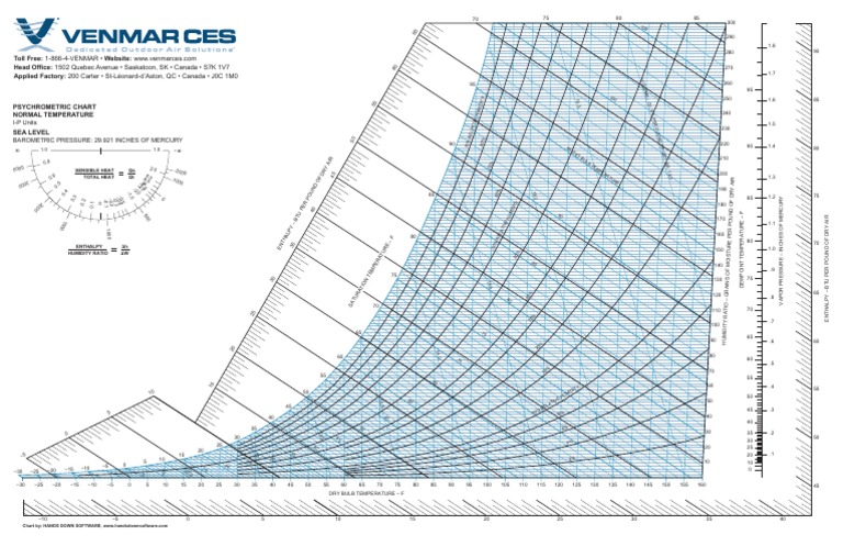 Venmar CES Psych Chart Imperial 11x17 | PDF