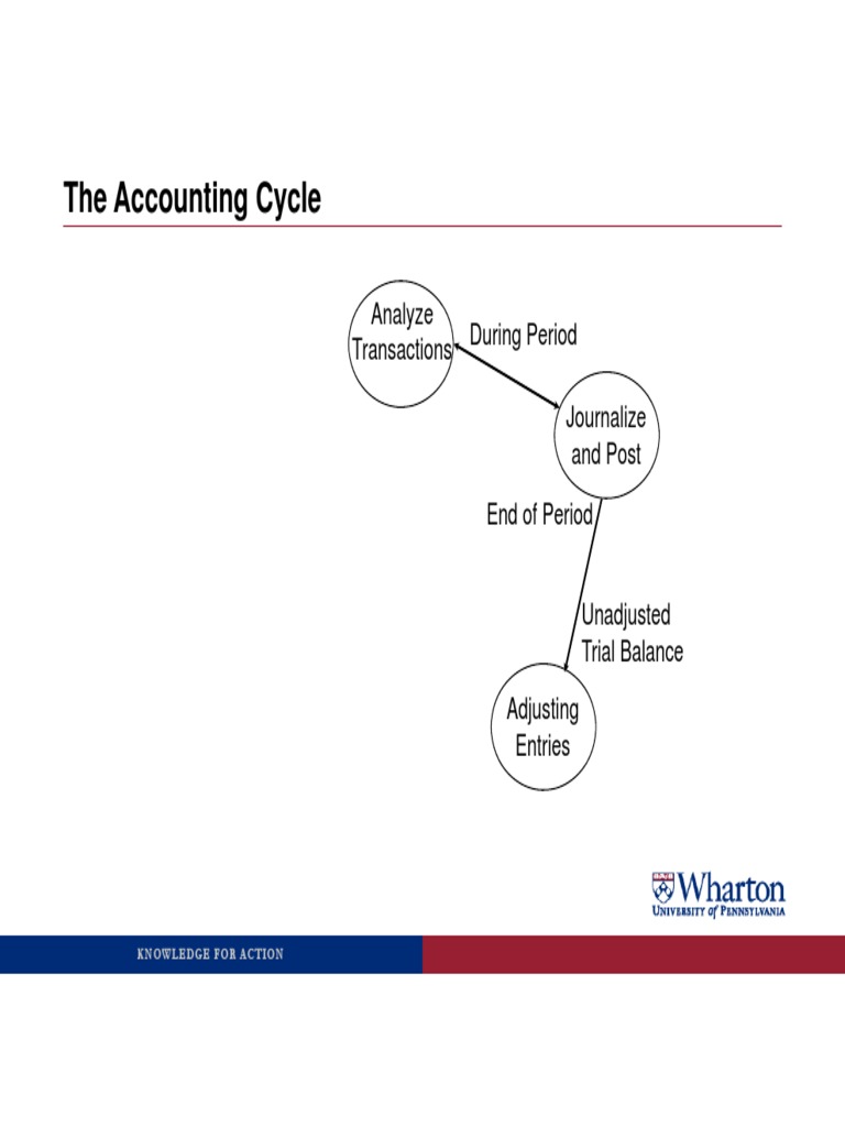 The Accounting Cycle: Analyze Transactions Journalize and Post During ...