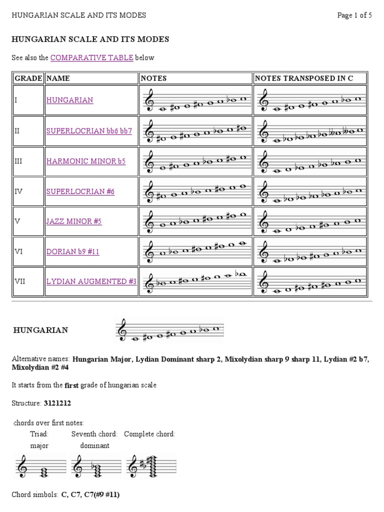 Hungarian Scale and Its Modes Explained | PDF | Chord (Music) | Minor Scale