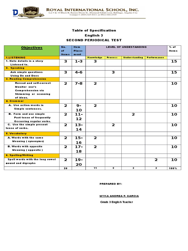 TOS and 20-Item Test | English Language | Reading Comprehension