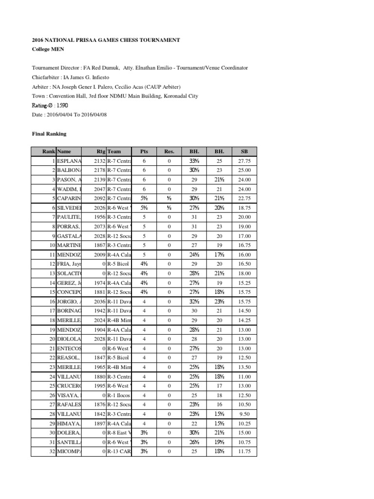 2016natprisaa Men Individual Rinal Ranking | PDF | Sports & Recreation ...