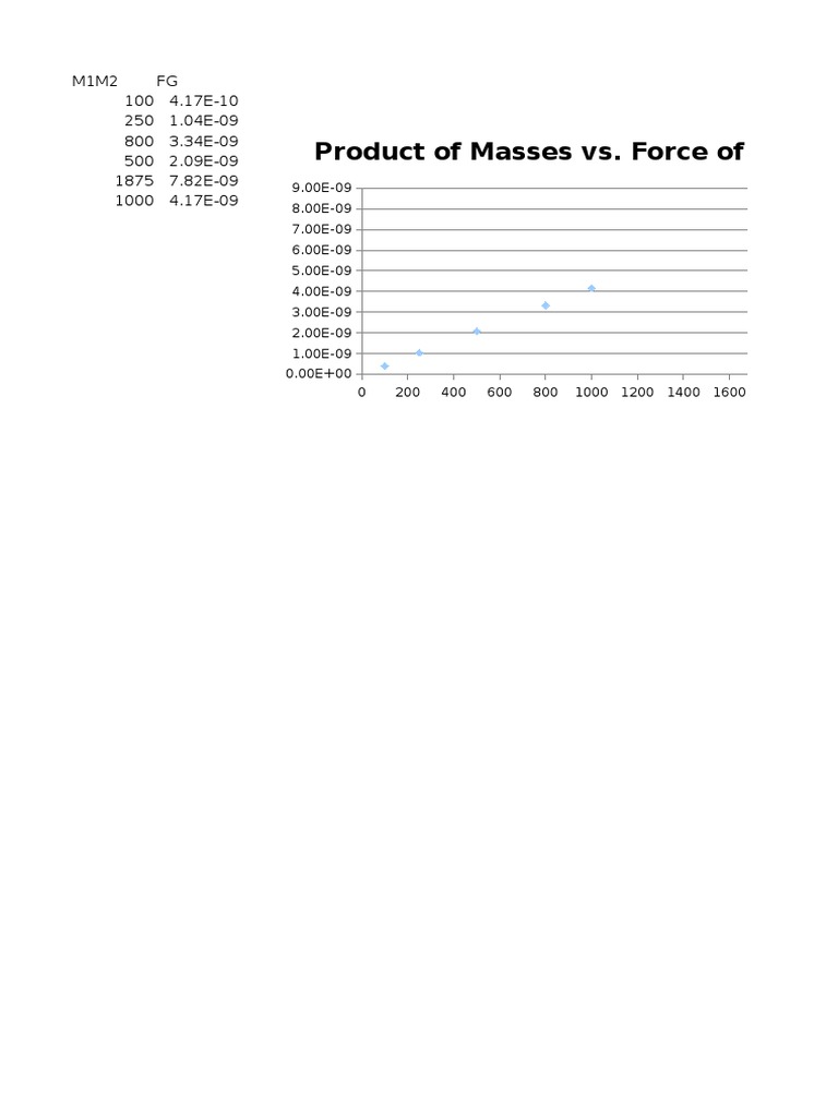 Mass vs. Gravity Force Data Analysis | PDF | Home & Garden | Technology ...