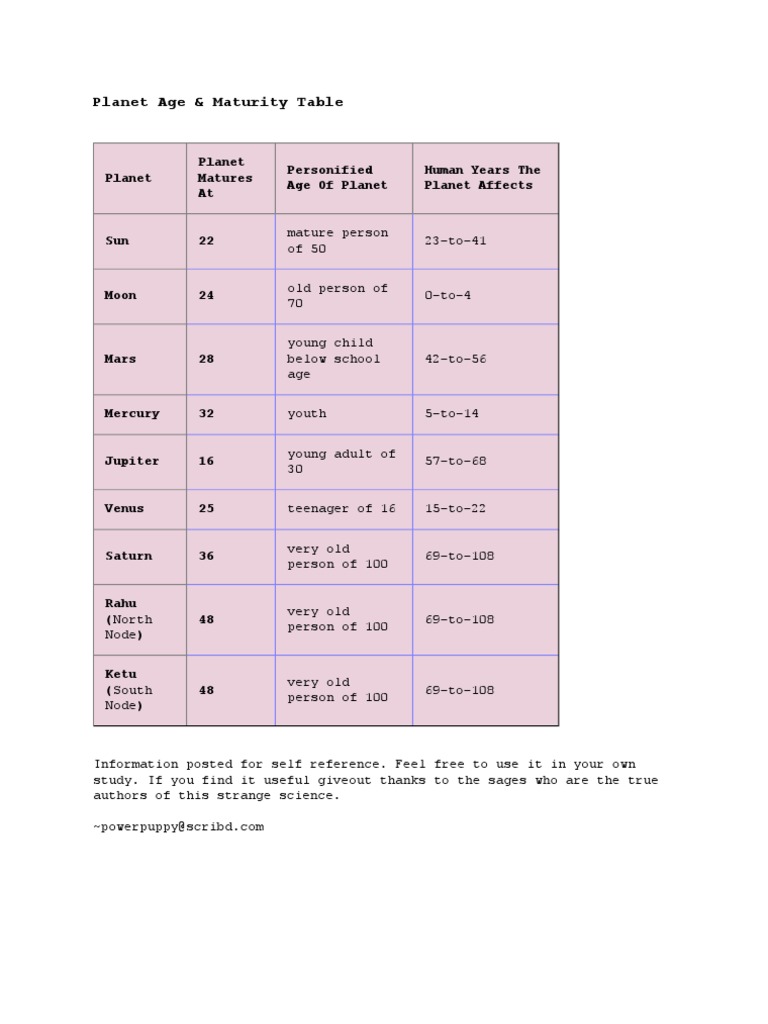 Planet Age & Maturity Table
