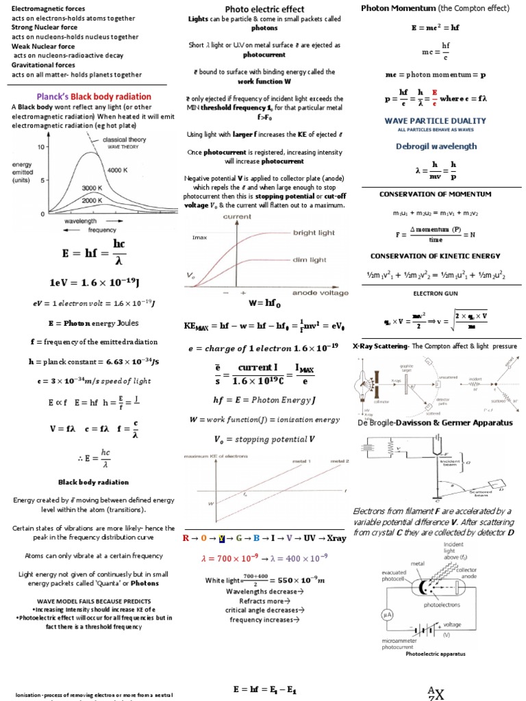 Quantum & Atomic Physics (Eg Photoelectric Affect) Formula Sheet ...
