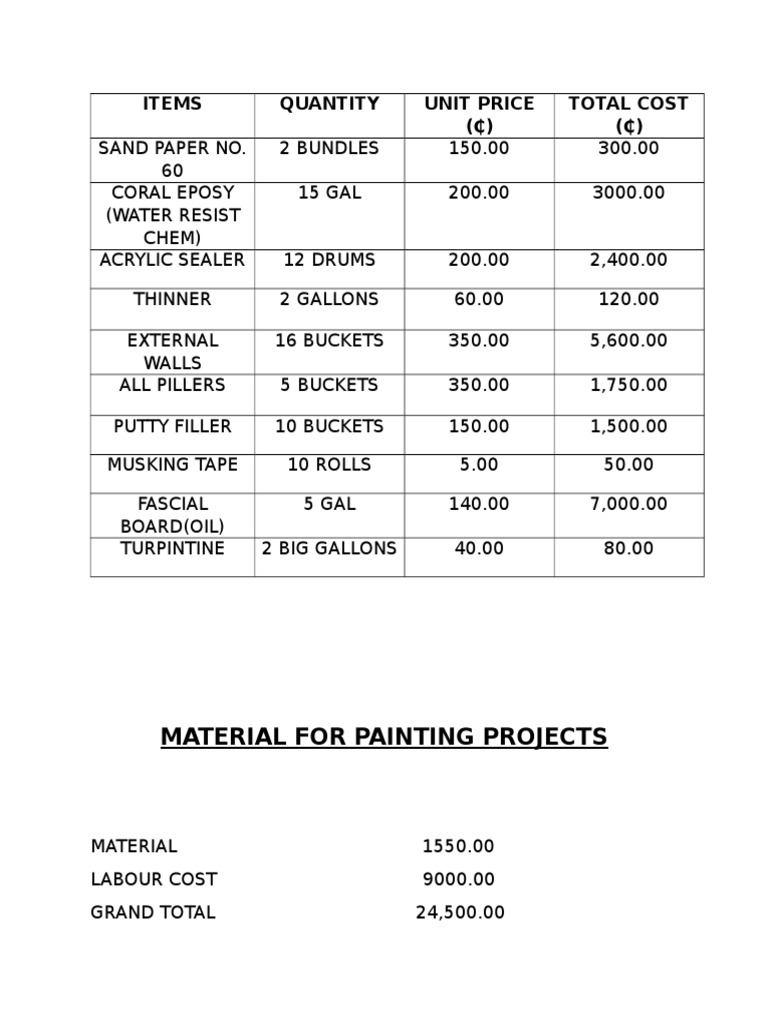 Items Quantity Unit Price ( ) Total Cost ( ) : Material For Painting ...
