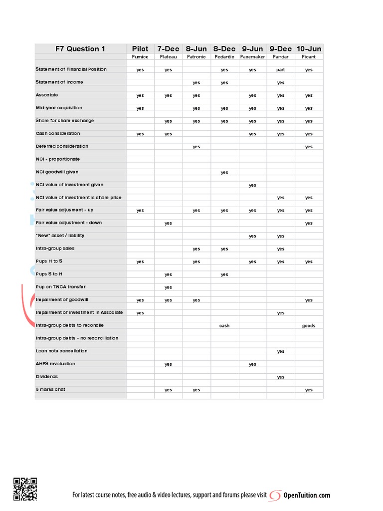 F7 Exam Questions Analysis PDF | PDF | Goodwill (Accounting) | Income ...