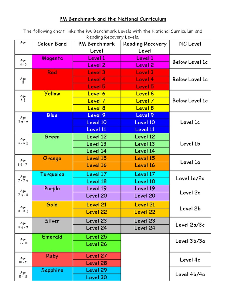 PM Reading Level Benchmark National Curriculum | PDF | Art Materials ...