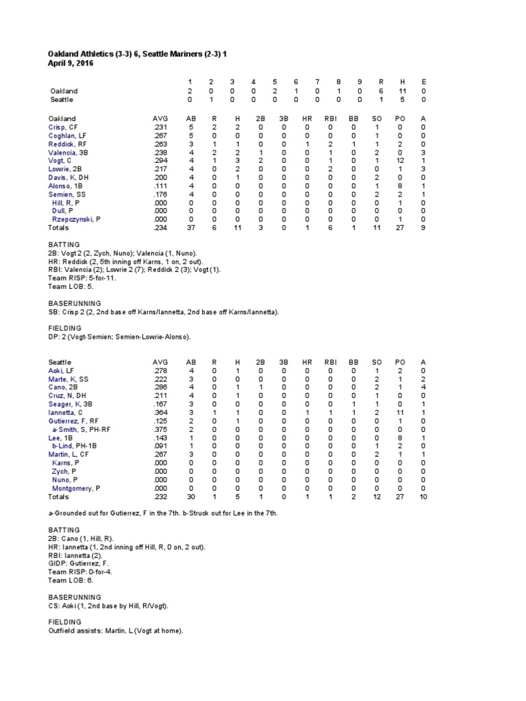 Oakland Athletics (3-3) 6, Seattle Mariners (2-3) 1 April 9, 2016 | PDF ...