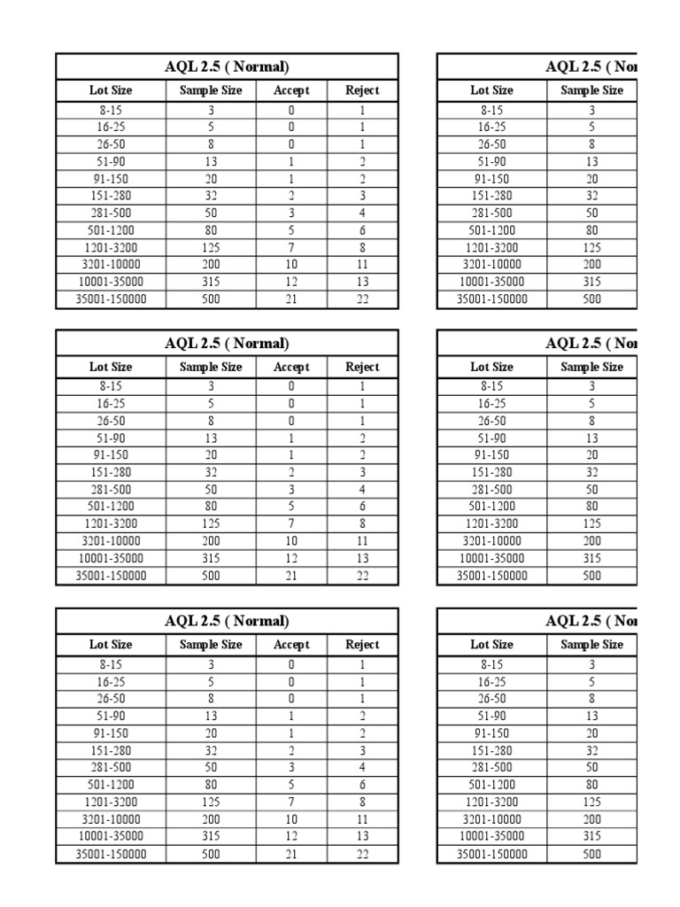 AQL 2.5 (Normal) | PDF