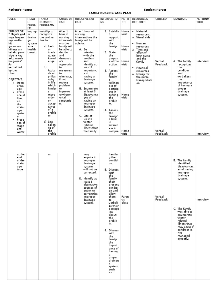 FNCP-Improper Drainage System | Health Sciences | Wellness