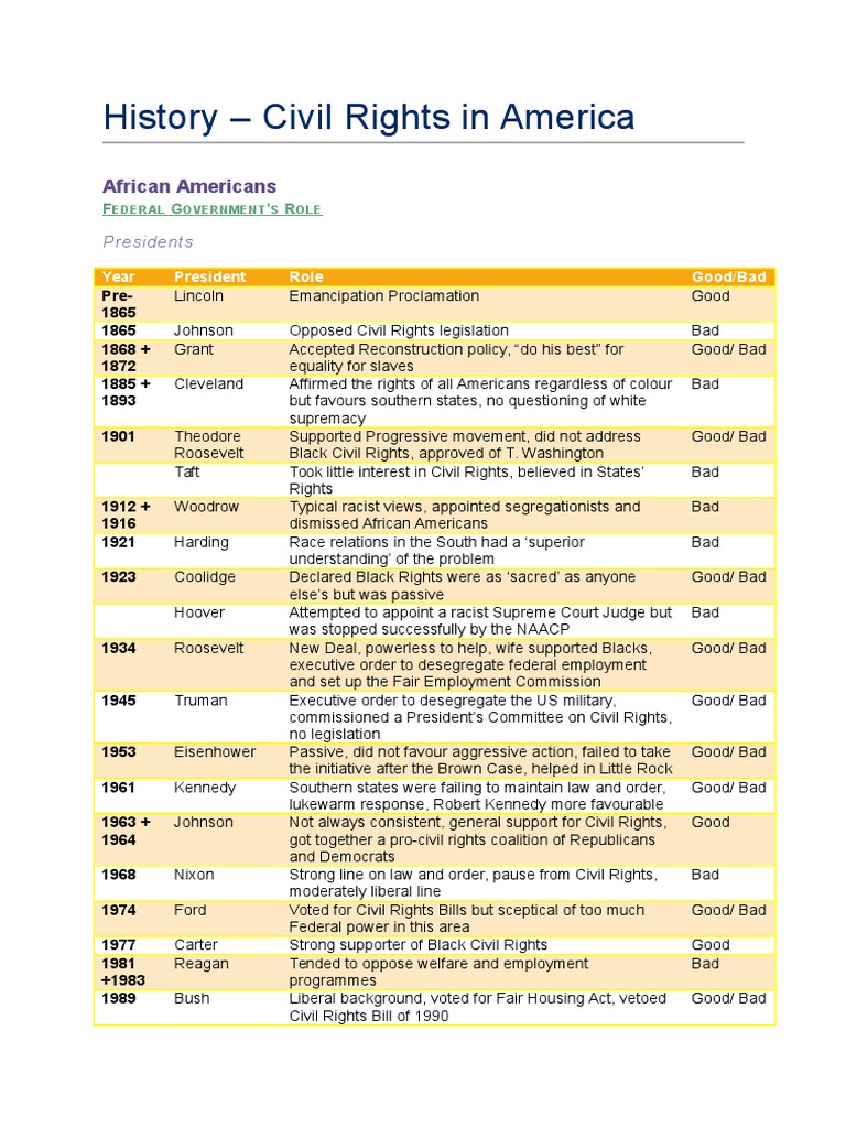 History - Civil Rights in America: African Americans | PDF | African ...