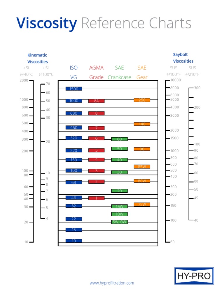 Viscosity Reference Charts | PDF