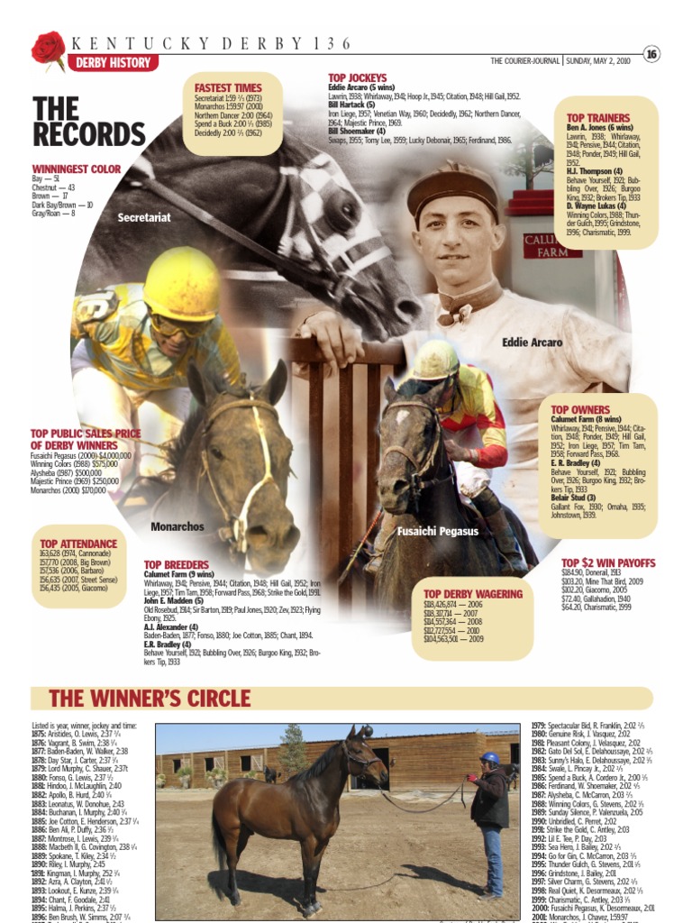 Derby History - Updated | PDF | United States Thoroughbred Racing Hall ...